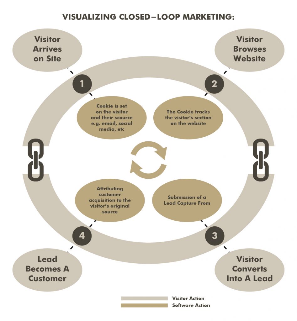 5 Great Reasons Creating a Tight Sales Loop Gets Your Business More ...