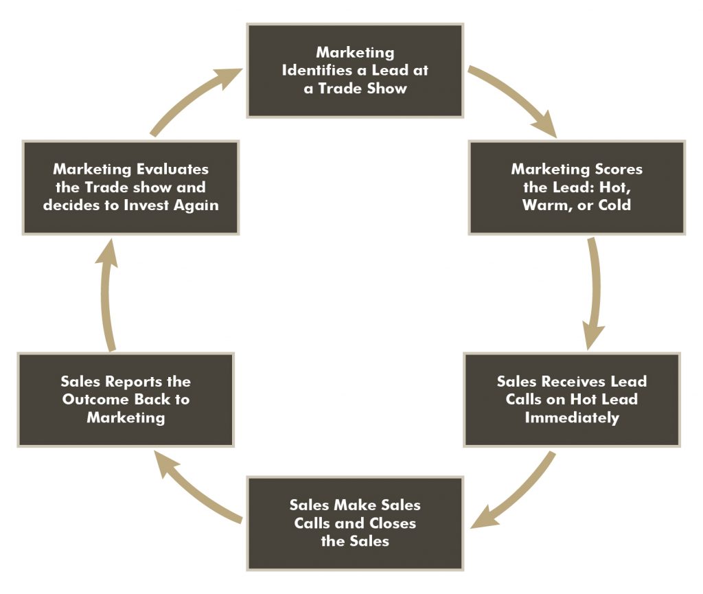 5 Great Reasons Creating a Tight Sales Loop Gets Your Business More ...